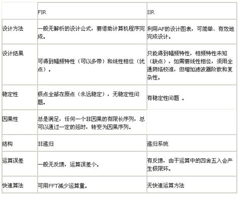IIR滤波器特点 与FIR滤波器的比较 设计 维库电子通