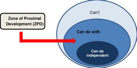Zone Of Proximal Development Zpd Download Scientific Diagram