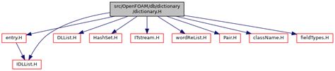 openfoam src openfoam db dictionary dictionary h file reference