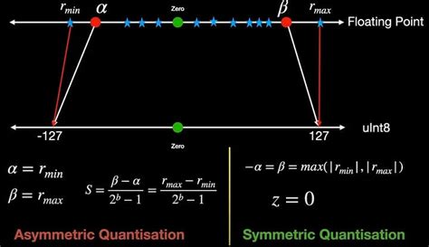Model Quantization In Deep Neural Networks Hackernoon