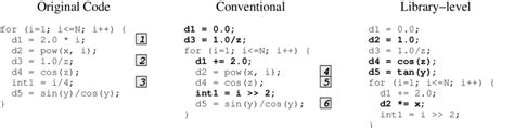 A Conventional Compiler Will Optimize Built In Math Operators But Not