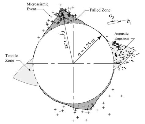 The Shape Of The Failed Zone Around The Tunnel Along With Microseismic