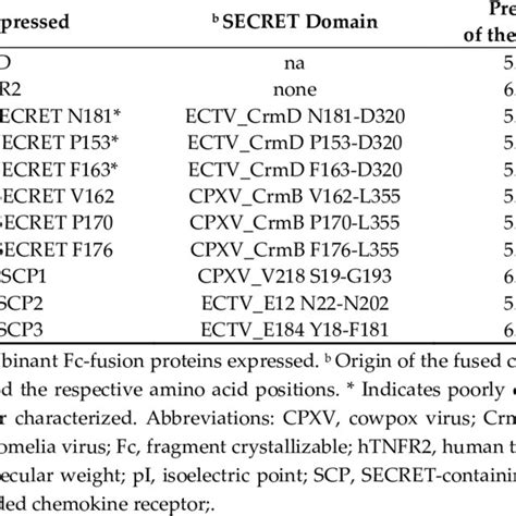 Recombinant Fc Fusion Proteins Used In This Report Download Scientific Diagram