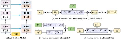 The Overall Flowchart Of The Proposed Feature Extraction Module Download Scientific Diagram