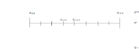 Spatial And Temporal Discretization Download Scientific Diagram