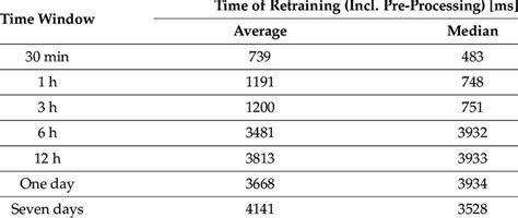 Time Of Retraining Model In Different Time Windows Download Scientific Diagram
