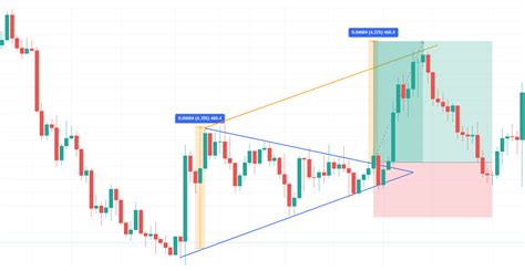 Chart Pattern Series 1 12 Symmetrical Triangle Pattern
