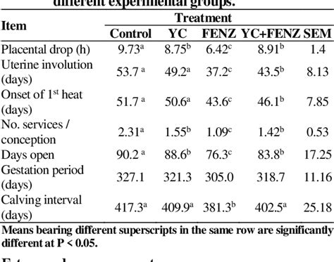 Table 9 From Effect Of Yeast Culture Andor Fibrolytic Enzymes