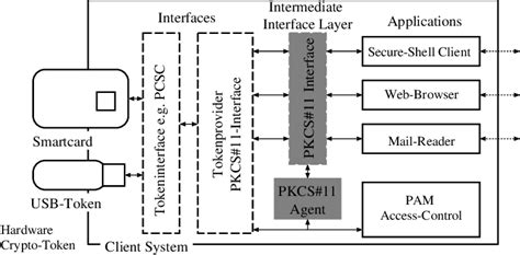 Token Access With SSO Agent Download Scientific Diagram
