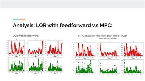Mpc Based Drone Control