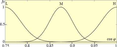 Graphs Of A Simple Gaussian Function Membership Function For Variables