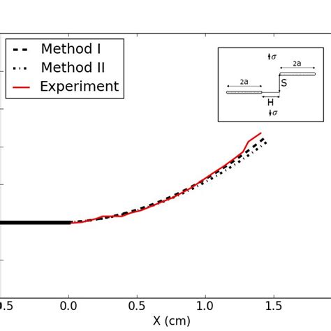 Comparison Of The Predicted Crack Path Shape Against The Average Download Scientific Diagram