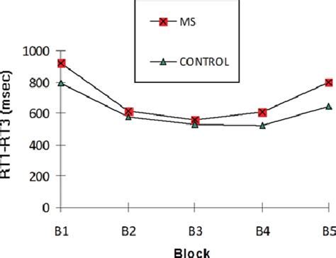 The Reaction Time Of Semantic Categorization Rt1 Rt3 Median In