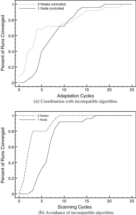 convergence of swarm algorithm when exposed in a heterogeneous network
