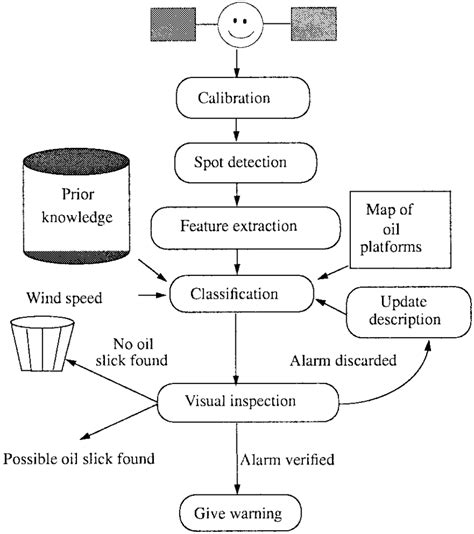 Oil Spill Detection System Download Scientific Diagram