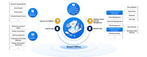 Integrated Corporation Smart Office Iot Solutions