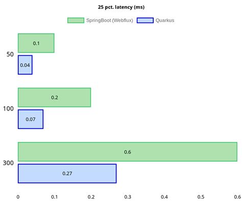 Quarkus Vs Spring Boot Performance Quarkus Vs Spring Boot