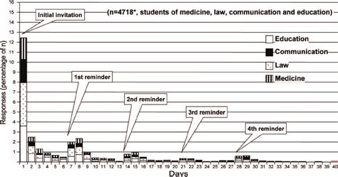 Temporal Profile Of Survey Responses As Percentages Of Total Sample Download Scientific Diagram