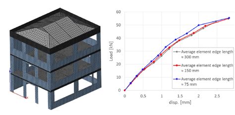 Sensitivity Of The Building Model To The Mesh Size Nonlinear Analysis