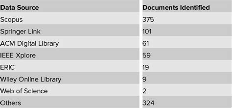 Table 1 From Implementation Of Computational Thinking Through Game Based Learning A Systematic