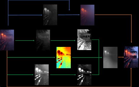Flow Chart Of The Proposed Nighttime Dehazing Method Download Scientific Diagram