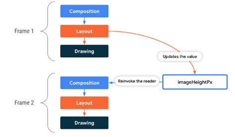 6 Jetpack Compose Guidelines To Optimize Your App Performance By