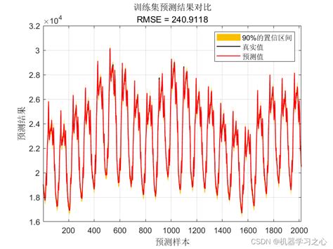 区间预测 Matlab实现qgpr高斯过程分位数回归时间序列区间预测