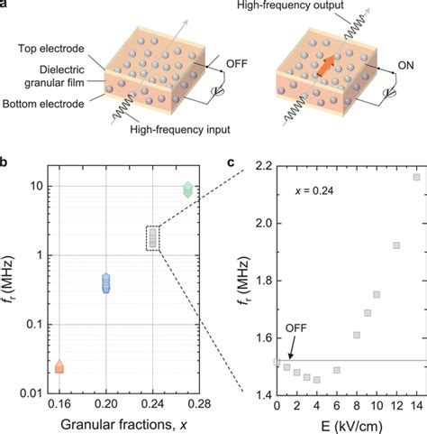 Electrical Switching Of The Tunable Relaxation Frequency A Tunable Download Scientific
