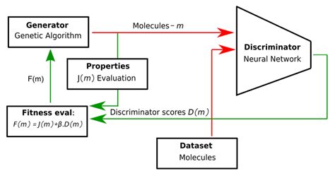 Overview Of Our Hybrid Structure Which Augments Genetic Algorithms Download Scientific Diagram