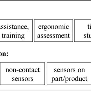 Overview Of Automated Analysis Of Manual Assembly Systems Download Scientific Diagram