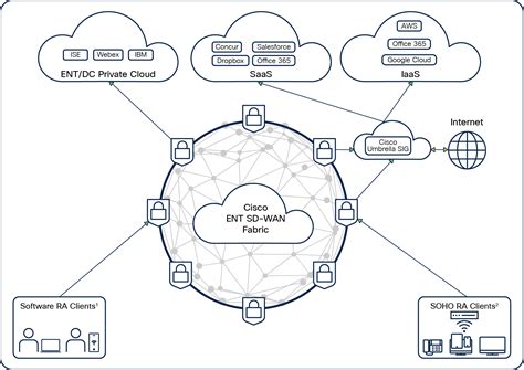 Sd Wan Solution Cisco Catalyst Sd Wan Remote Access Sd Wan Ra White Paper Cisco