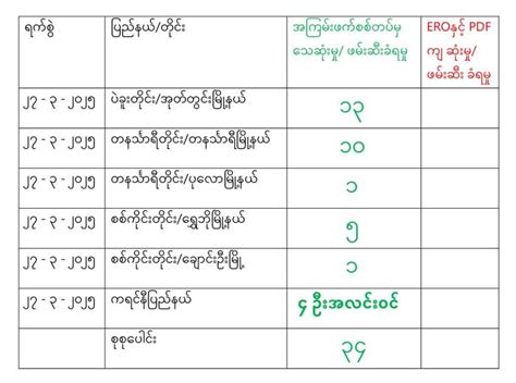 မြန်မာနိုင်ငံတစ်ဝန်း စစ်ကောင်စီတပ်ဖွဲ့ဝင် ၃၀ ဦးသေဆုံး Khit Thit Media