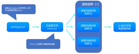 electron 基础入门 简单明了，看完啥都懂了 csdn博客