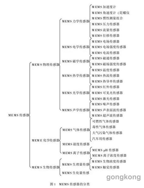 Mems传感器是什么？有哪些分类？ Mems 传感器 中国工控网