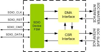 SDIO Device Controller IIP