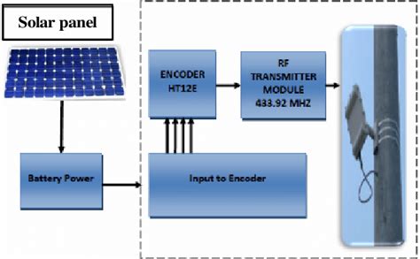 Transmitter Section At Road Side Download Scientific Diagram