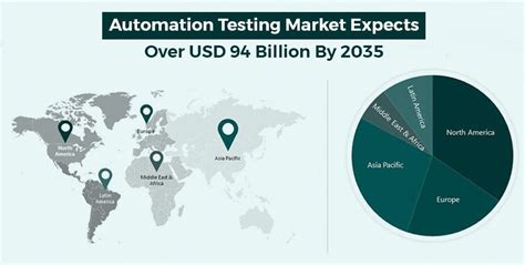 Automation Testing Market Expects Over Usd 94 Billion By 2035