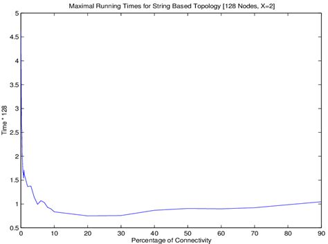 Maximal Times For String Based Topologies Download Scientific Diagram