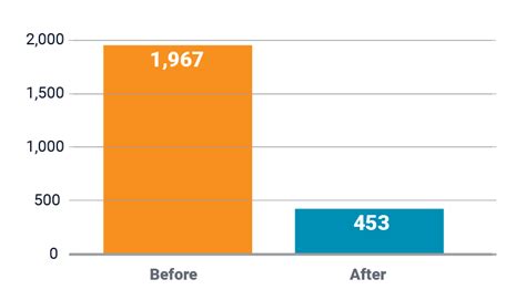 Transformations Documentation Burden Aafp