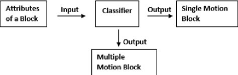 Figure 2 From Classification Based Inter Frame Prediction In Video Compression Semantic Scholar