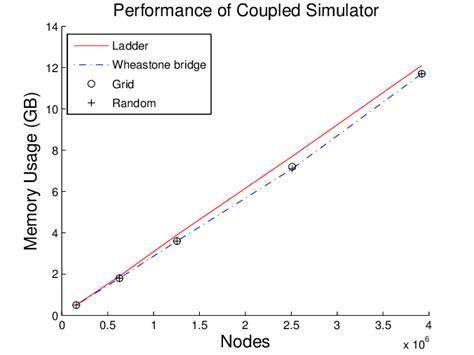 Memory Usage Of Coupled Simulator Download High Resolution Scientific