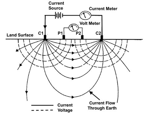 Geophysical Methods Electrical Resistivity Tomography Ert Geotech Instrument Co Ltd