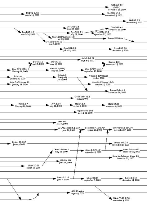 Unix History Preview