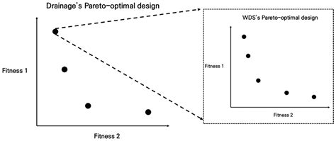 Development Of A Multi Objective Optimal Design Approach For Combined