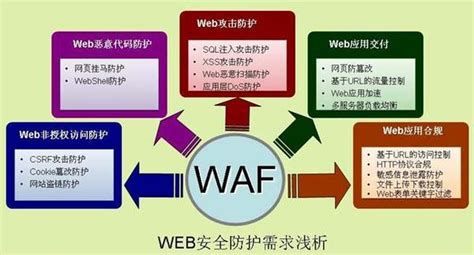防护网站安全，waf更具有优势 知乎