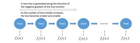 Xgboost Algorithm Schematic Mo Et Al 2019 Where Fkxi Represents Download Scientific