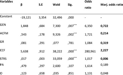 Results Of Binary Logistic Regression Analysis Download Table