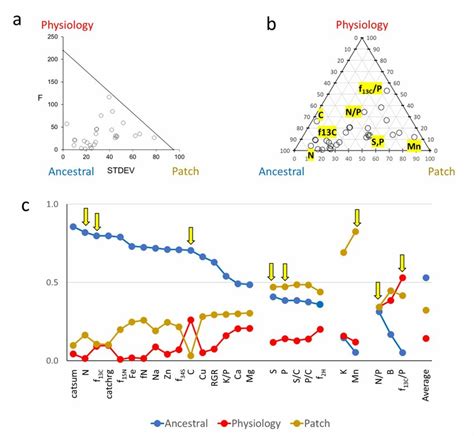 Partitioning Controls Of Chemical Metrics Into Three Classes Ancestral