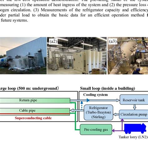 Operation Of Refrigerator For Cooling Superconducting Cables At Download Scientific Diagram