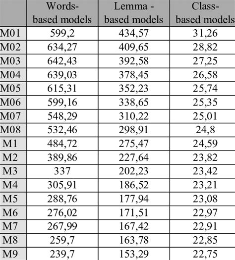 perplexity values on authentic text download table